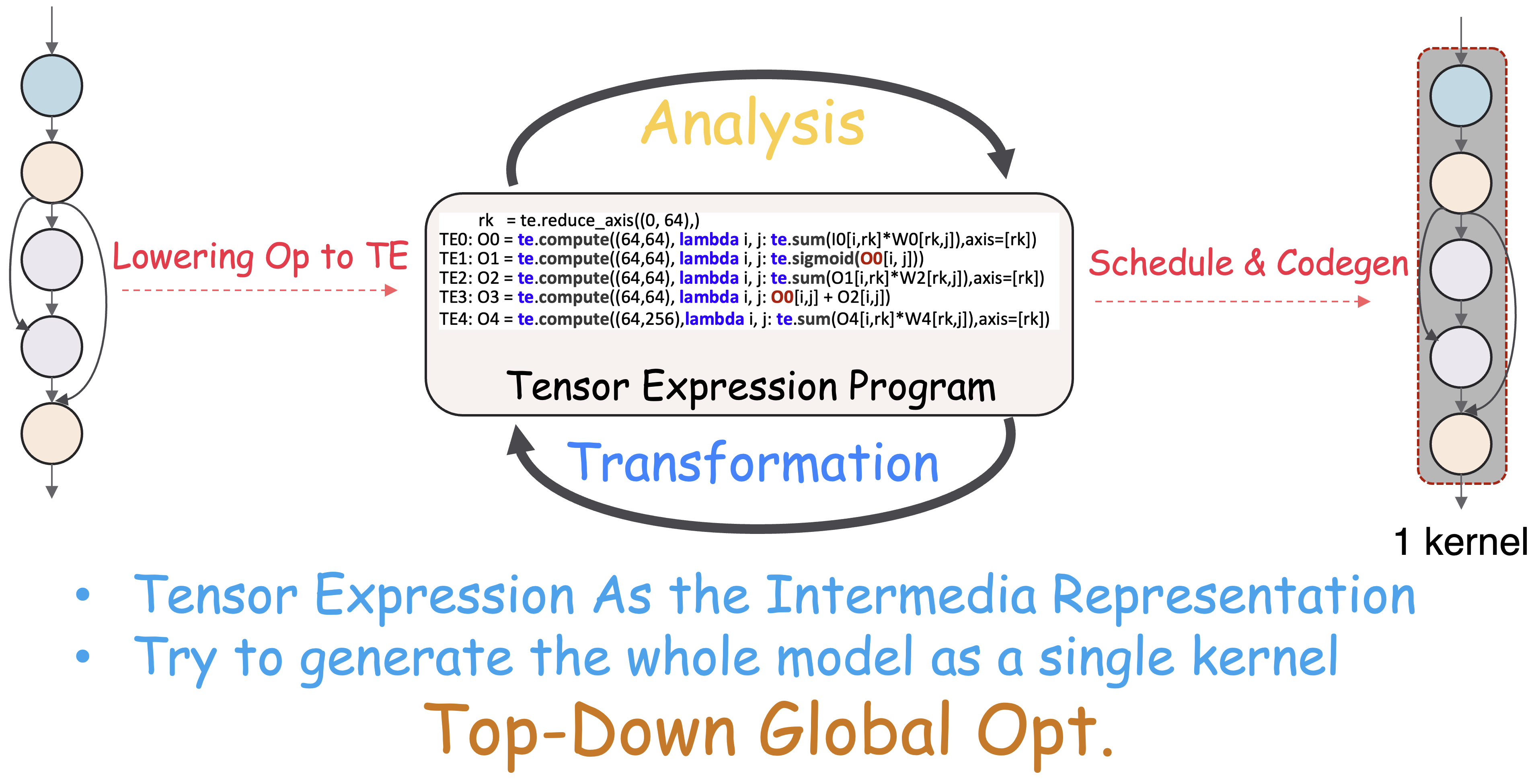Optimizing Deep Learning Inference Via Global Analysis And Tensor Expression Chunwei Xias 2234
